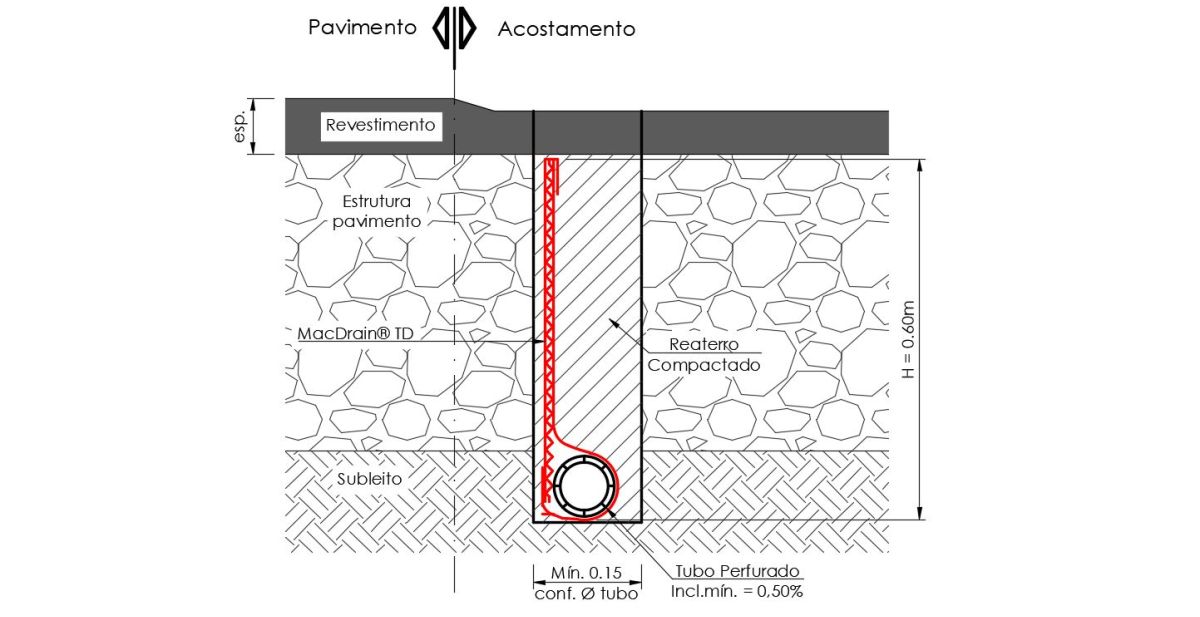 Drainage of structures - Maccaferri Asia