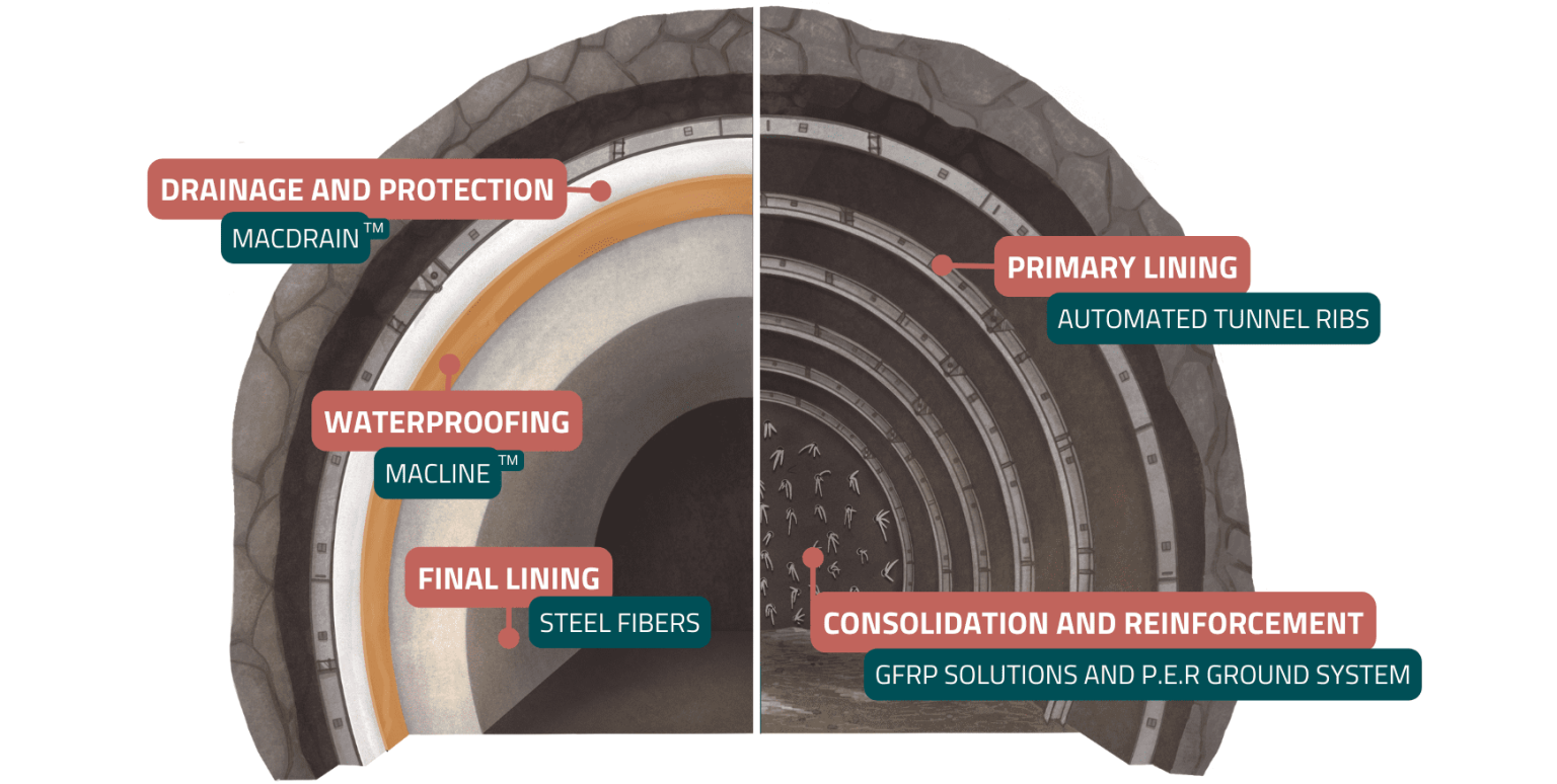 TUNNELLING - Maccaferri: Engineering a Better solution